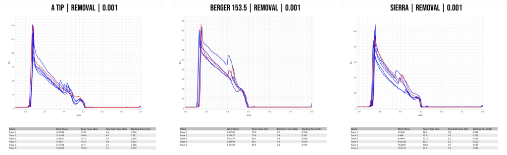 New Test Results | Avoiding Bullet Deformation – Forster Products