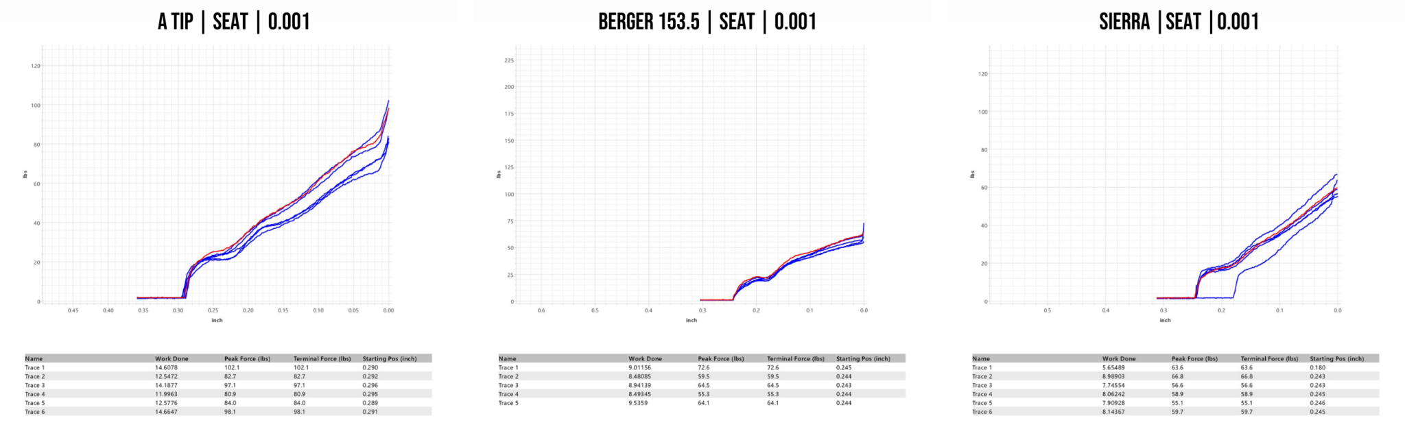 New Test Results | Avoiding Bullet Deformation – Forster Products