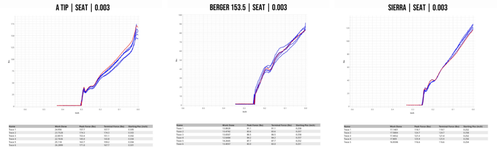 New Test Results | Avoiding Bullet Deformation – Forster Products